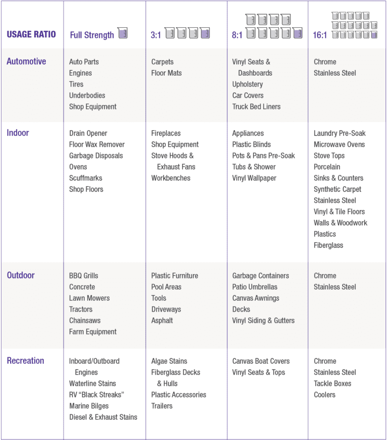 Dilution Chart - SuperClean
